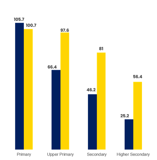 Metrics | School Education in India - Central Square Foundation