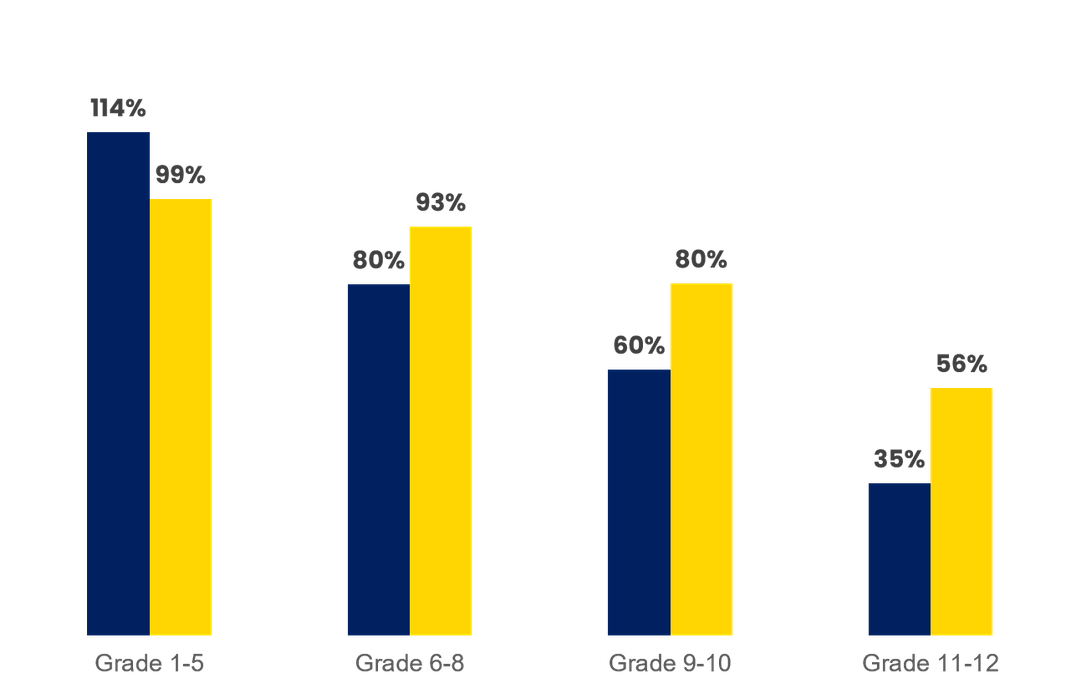 Metrics | School Education in India - Central Square Foundation