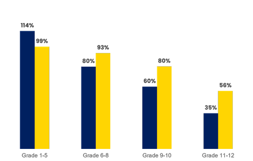 Metrics | School Education in India - Central Square Foundation